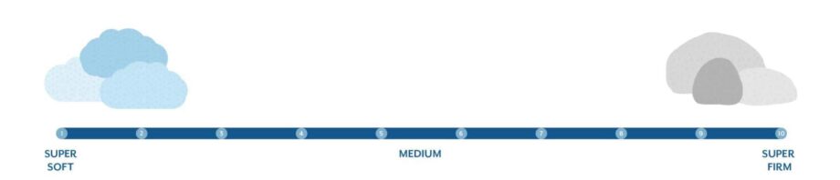 Mattress Firmness Guide | The Mattress Nerd