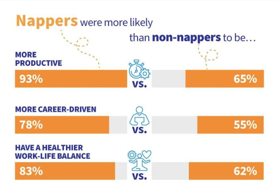 Nation of Nappers (2022 Survey)